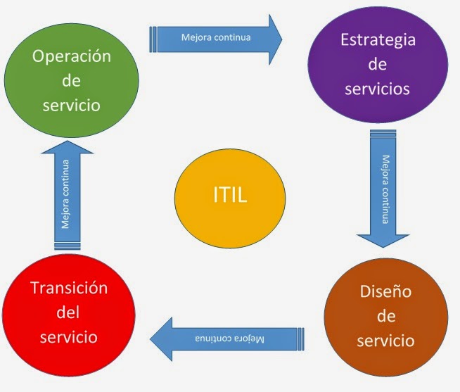 Introducción a la gestión de servicios de TI: ITIL y COBIT 5