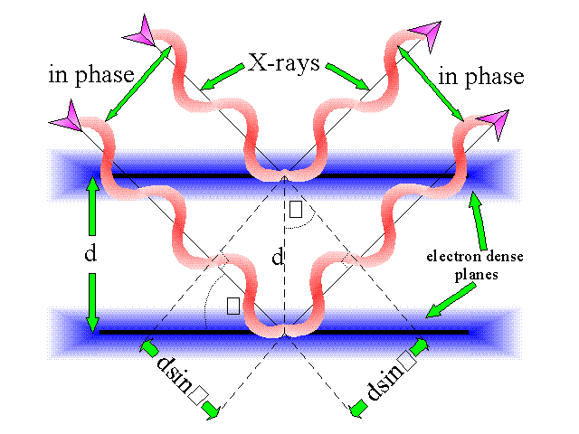Chemical Science: Bragg's Law and Diffraction: