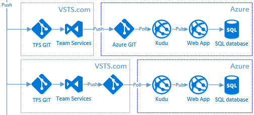Deploying Dotnet Core In Azure With Git And Kudu