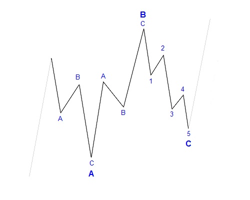 Technical Analysis and Elliott Wave Theory: Chapter 3 ~ Corrective Waves
