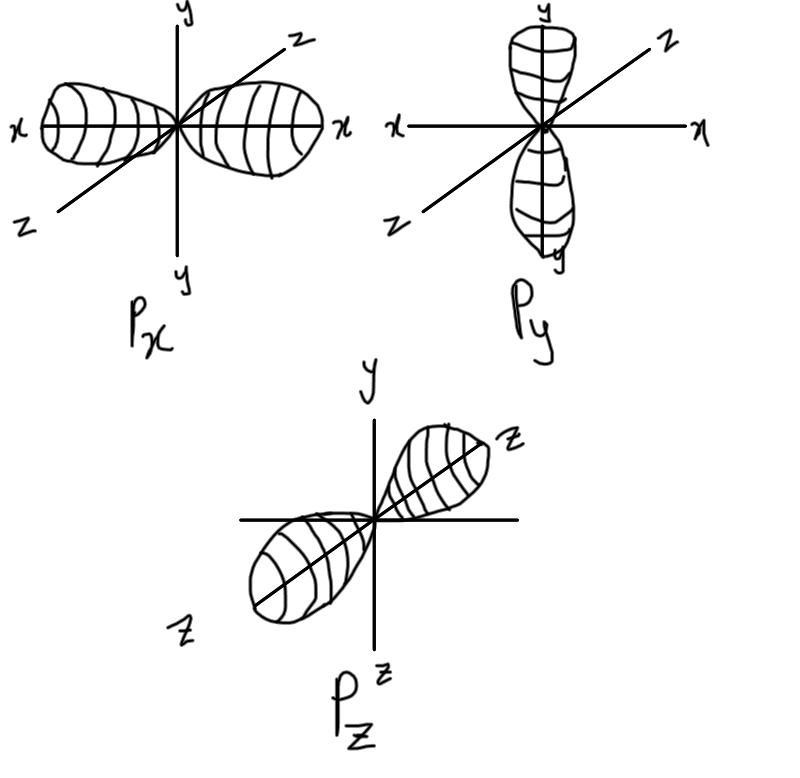 Chemaddicts: Atoms, shells ,Sub-shells and Orbitals