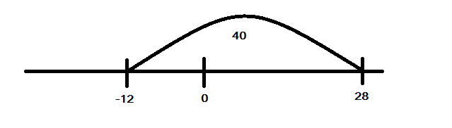 Room 25: Plotting positive and negative data onto a graph