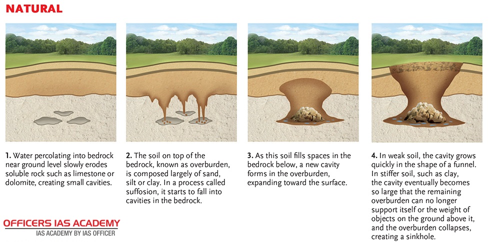 IAS Preparation- simplified like never before!: LANDFORMS PRODUCED BY ...