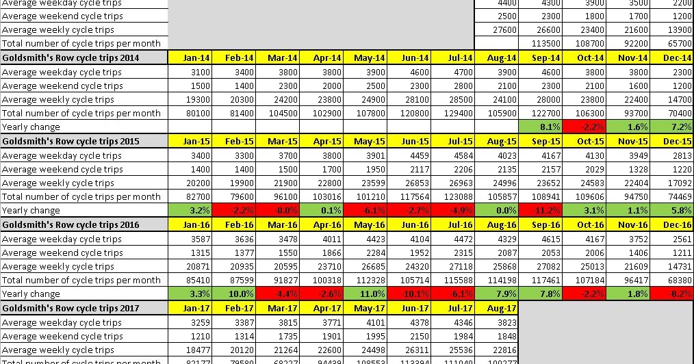 Hackney cyclist: Four years of the Goldsmith's Row cycle counter
