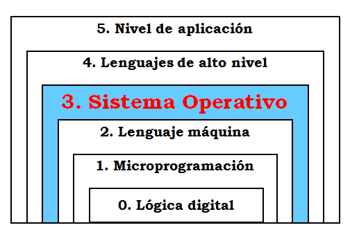 VISIÓN JERÁRQUICA DE UN ORDENADOR ~ La Informatica