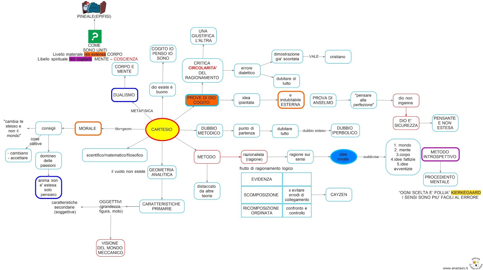 Imparare ad imparare: Galileo e Cartesio, riassunti e schemi
