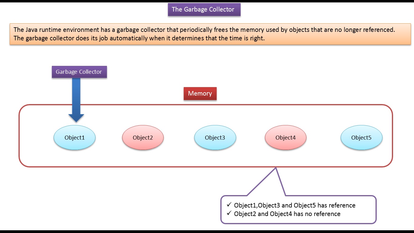 Java Ee Java Tutorial Java Garbage Collector