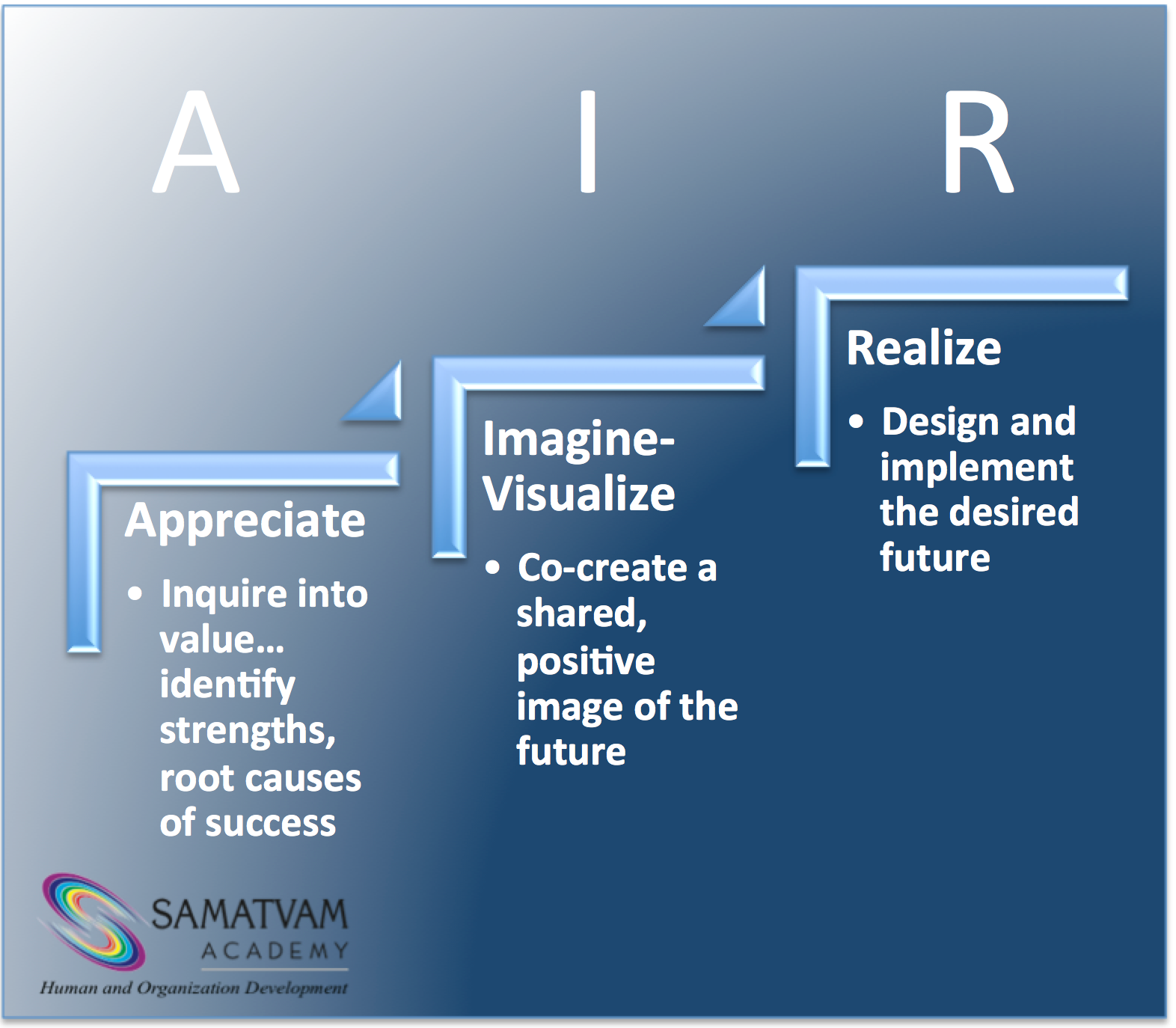 UVA Finance: Strategic Planning through Appreciative Inquiry