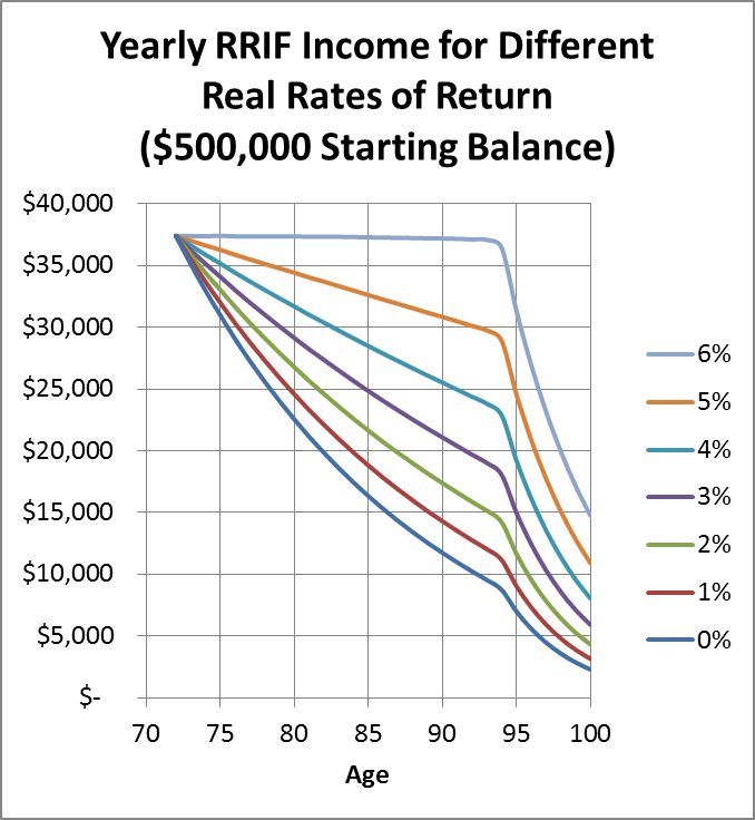 Michael James on Money: RRIF Minimum Withdrawals are Designed for a 6% ...