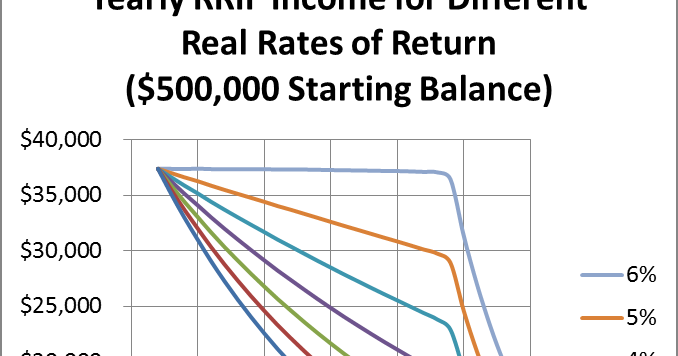 Michael James on Money: RRIF Minimum Withdrawals are Designed for a 6% ...