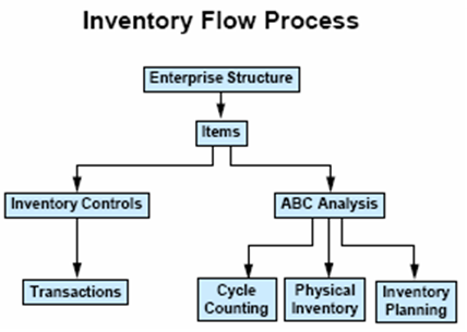 oracle concepts for you: Oracle Inventory Implementation Introduction in R12
