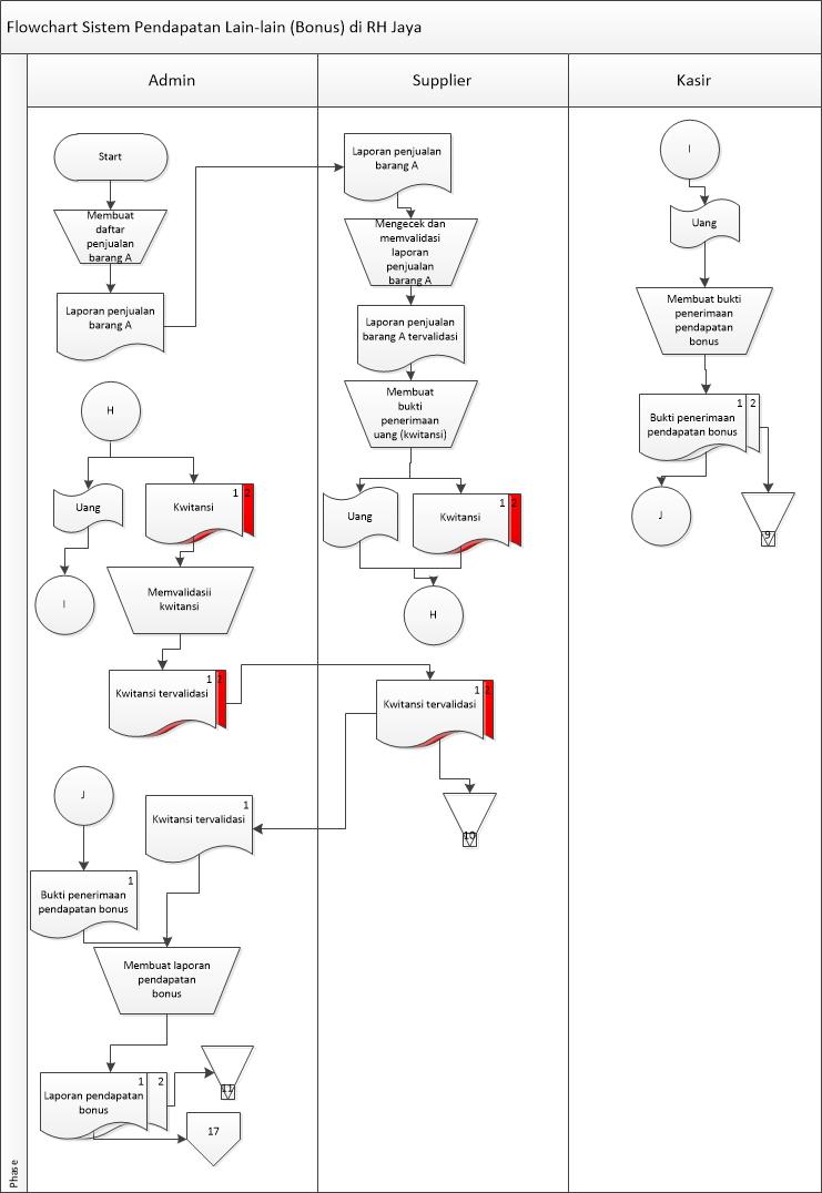 Flowchart Sistem Pendapatan Lain-Lain ( Bonus )