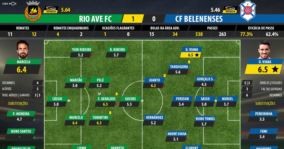 Rio Ave a Vencer: Rio Ave 1 - 0 Belenenses - Futebol de Capucho com ...