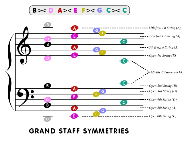 Bass Guitar Notes On Staff