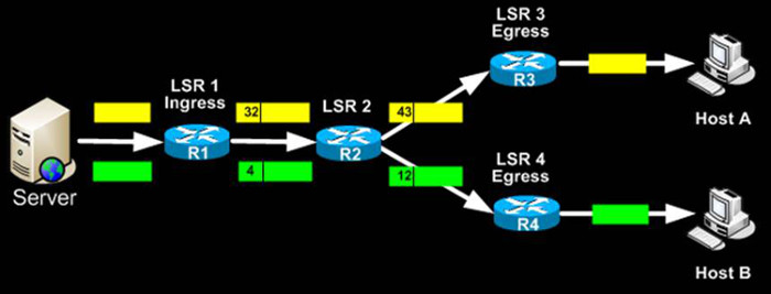 CCNA Bolivia: ¿Que es MPLS? (Multiprotocol Label Switching)