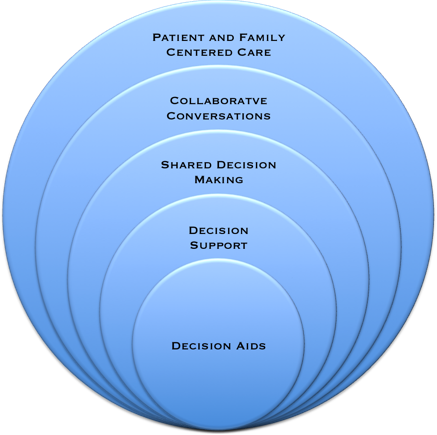 renal tsar's blog: Shared Decision Making to Improve Care and Reduce Costs