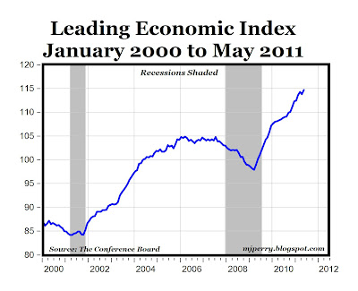 CARPE DIEM: Leading Economic Index Points to Ongoing Growth