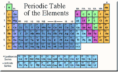 Uidumõtteid ja juhtumisi: Mendelejevi Tabel