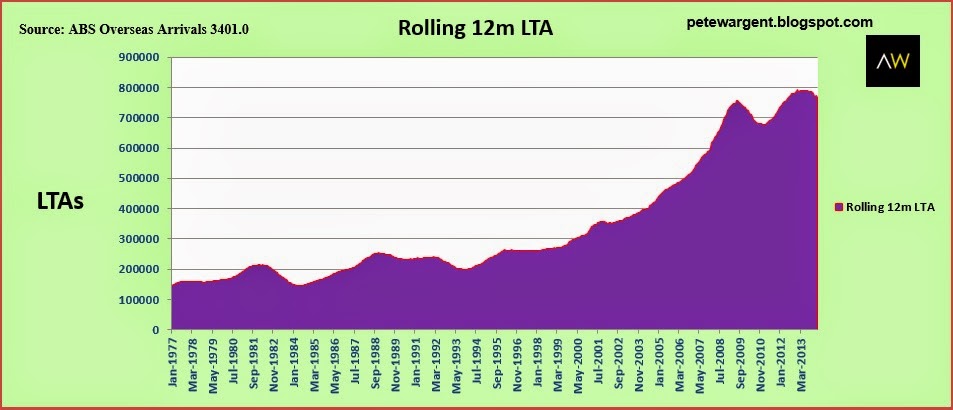 Has immigration into Australia peaked?