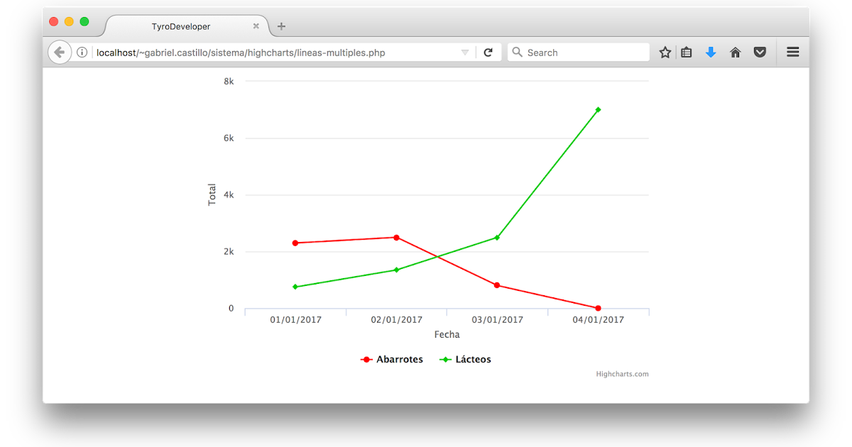 tyrodeveloper: Highcharts con PHP (Gráfica de Lineas Múltiples)