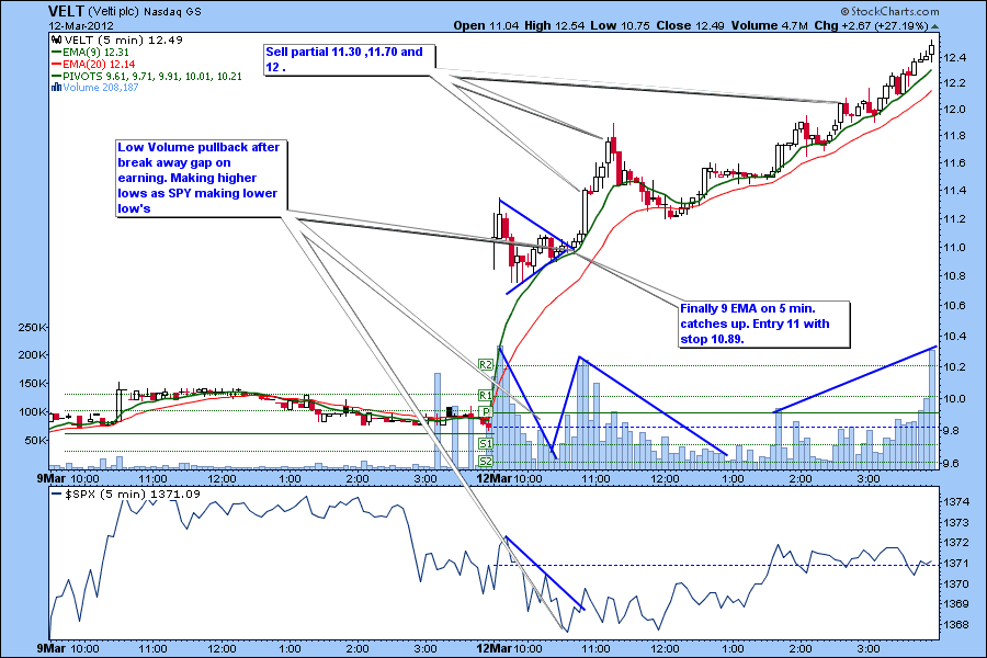 Trade Review VELT, earning play. | Bulls on Wall Street