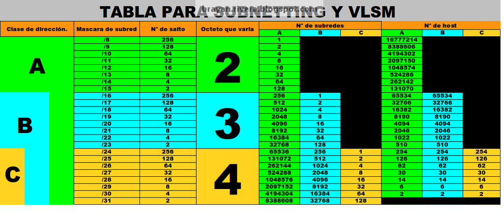 Mundo de Redes: Tabla de subnetting y VLSM