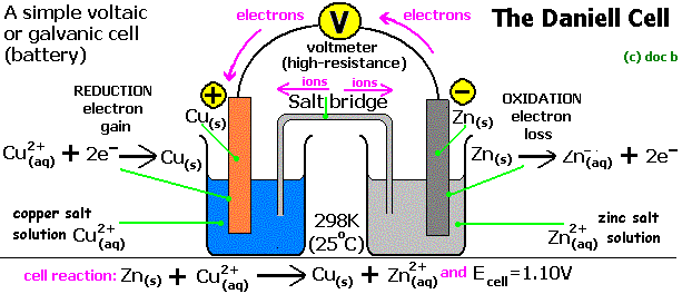 CHEMGURU CHEMZONE: Daniel cell