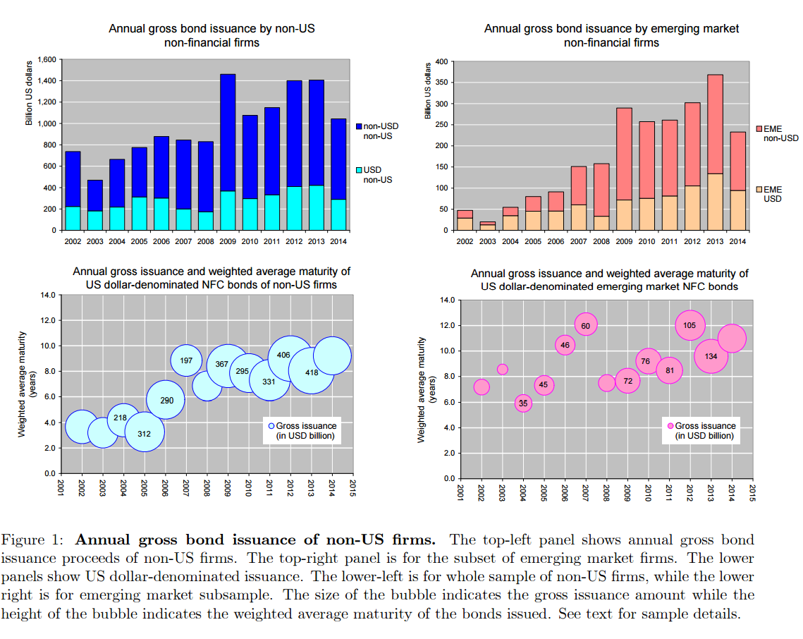 My Learnings: More on bond market distortions