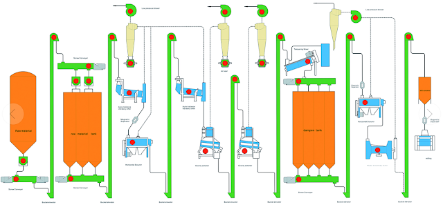 Why Cleaning system so important for wheat flour milling machine