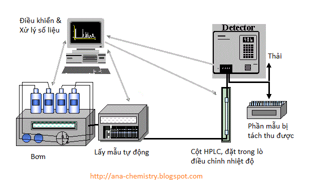 Sắc ký lỏng HPLC | Analytical chemistry