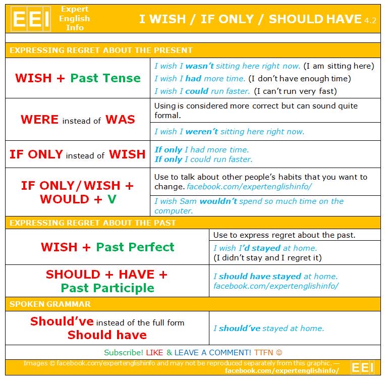 EOI INGLES, Mónica Otero García: Expressing regrets and criticism