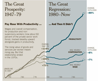 The New Arthurian Economics: Since when? The Productivity–Pay Gap