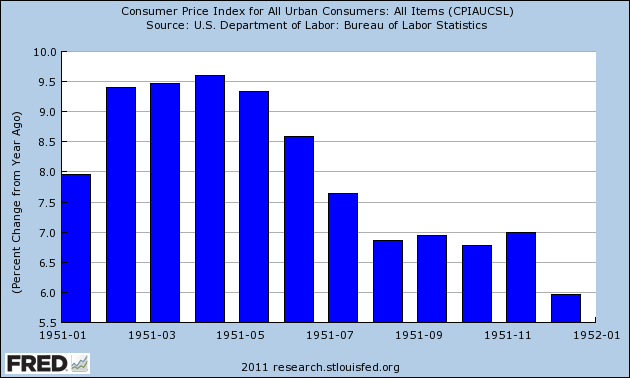 The Bonddad Blog: 1951; Prices and Fed Policy