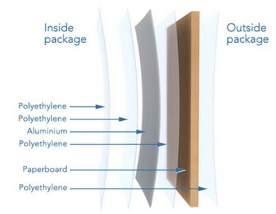 Tetra Pak and its composition - greenworldhealthyworld