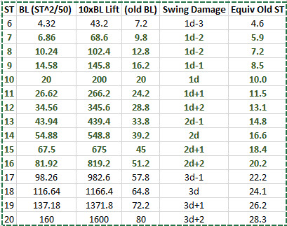 Cubic ST for GURPS? - Gaming Ballistic