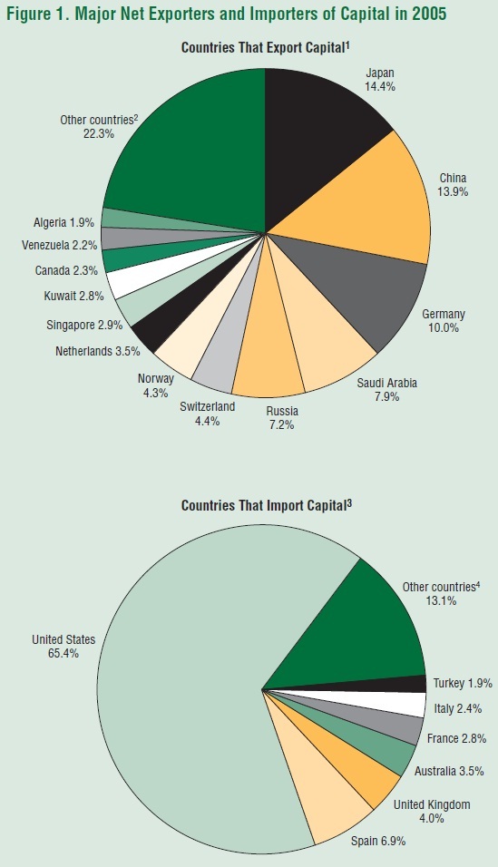 CONVERSABLE ECONOMIST: U.S. as a Capital Importer