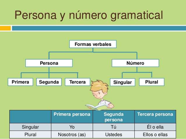Mi clase en Parquelis: NÚMERO, PERSONA Y TIEMPO VERBAL