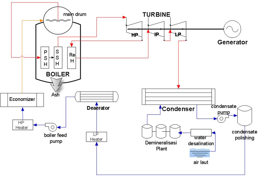 Pengalaman Hidup: Siklus air pada PLTU