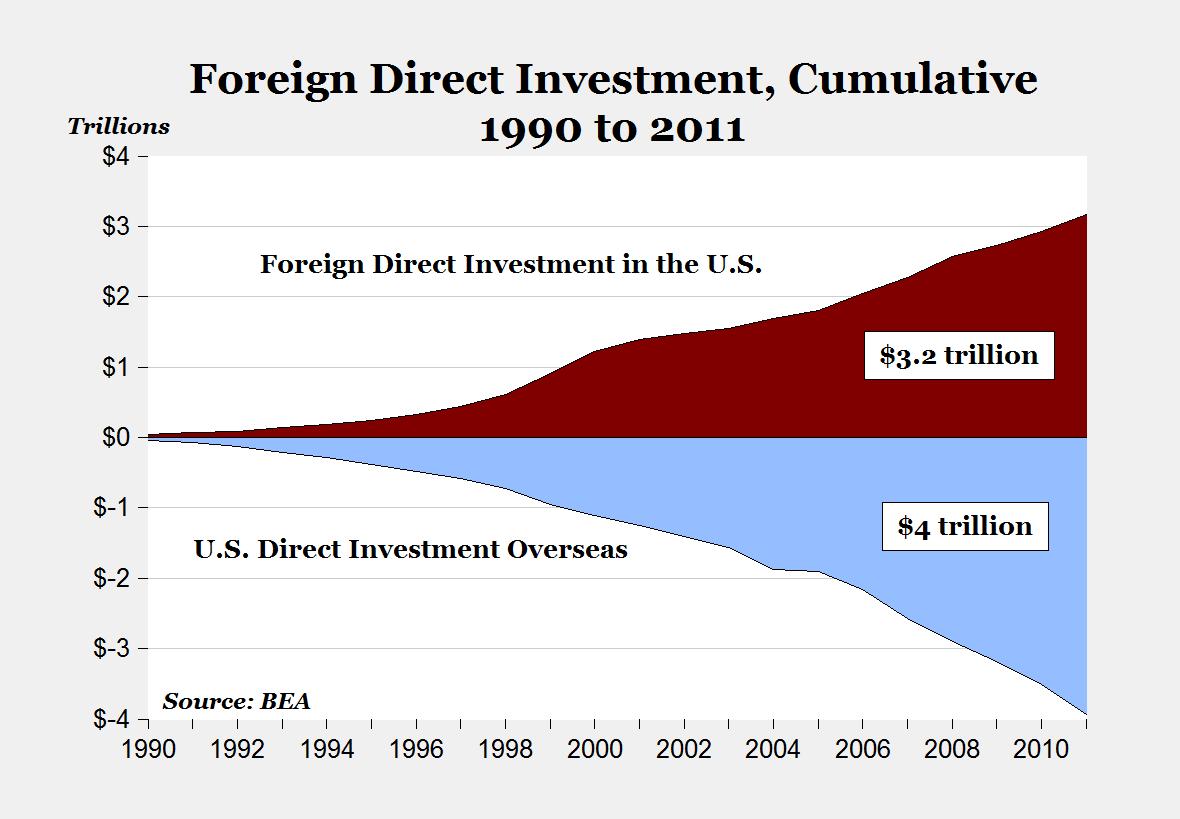 CARPE DIEM: Foreign Direct Investment, 1990-2011