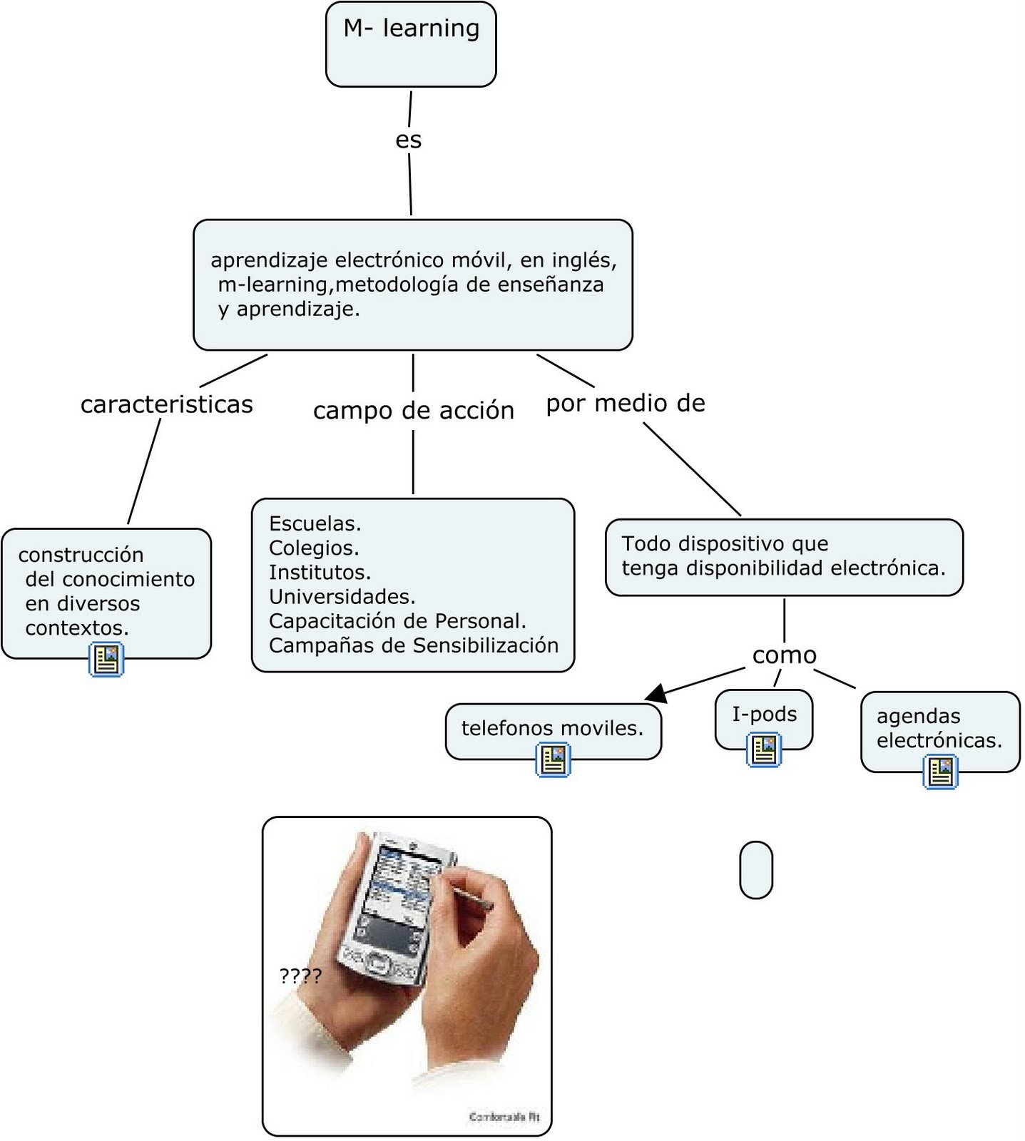 Lengua castellana.: mapa conceptual M-learning