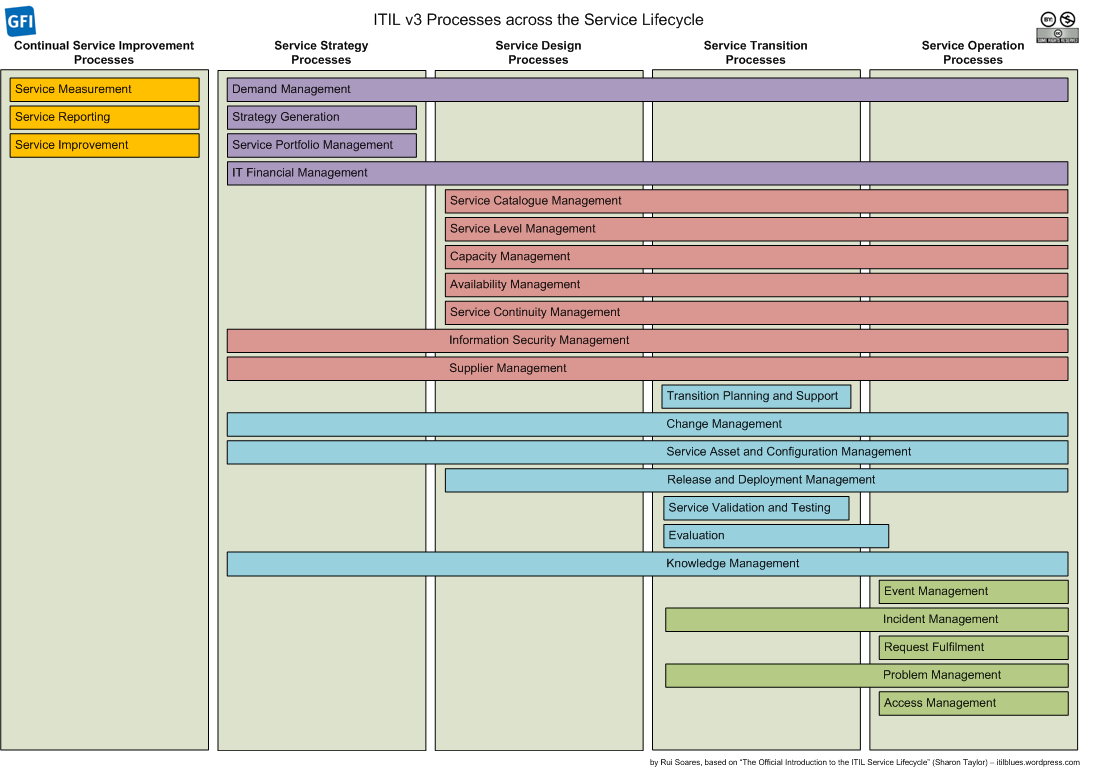 Procesos de ITILv3 encuadrados en el ciclo de vida | Gestión de TI ...