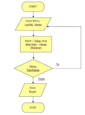 Trio Chandra: Program Pemesanan Menu Makanan Rumah Makan di C++