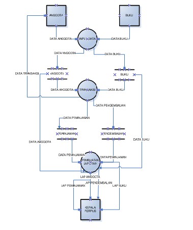 SISTEM INFORMASI: DATA FLOW DIAGRAM atau DIAGRAM ALIRAN DATA