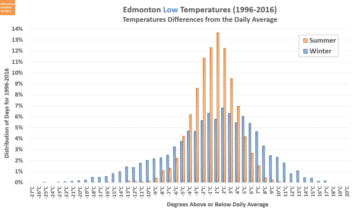 Edmonton weather nerdery: How Normal is Average?
