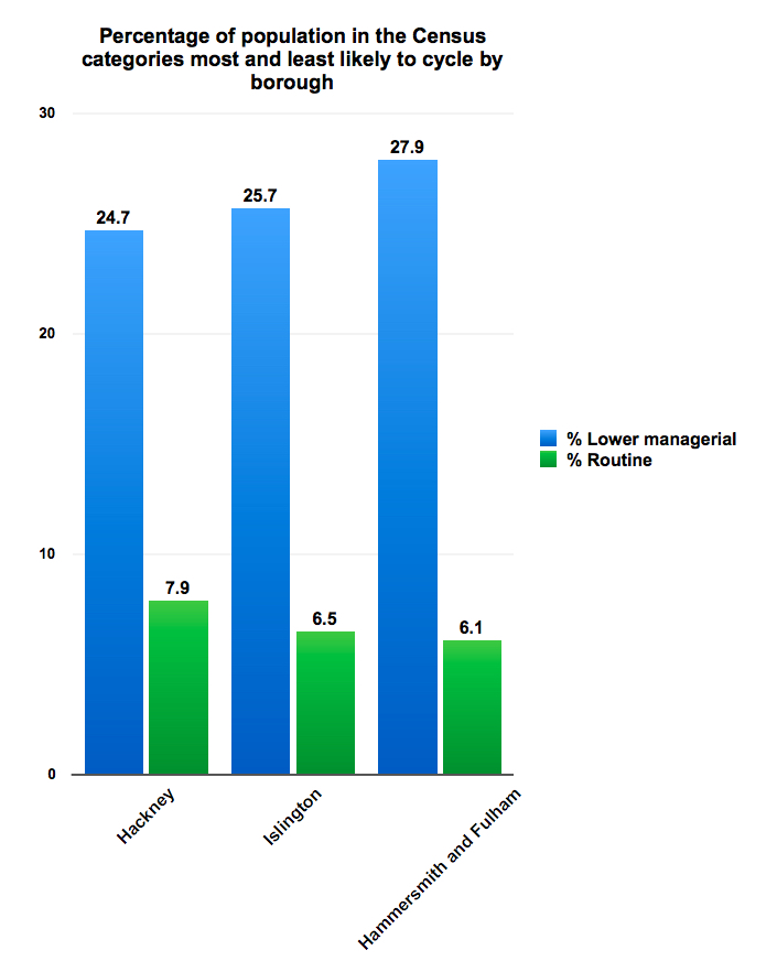 CycleAndWalkHackney: They're not all hipsters. The demographics of ...