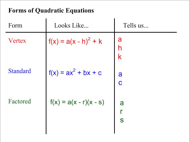 Gr 10 Applied Math Different Forms Of Quadratics