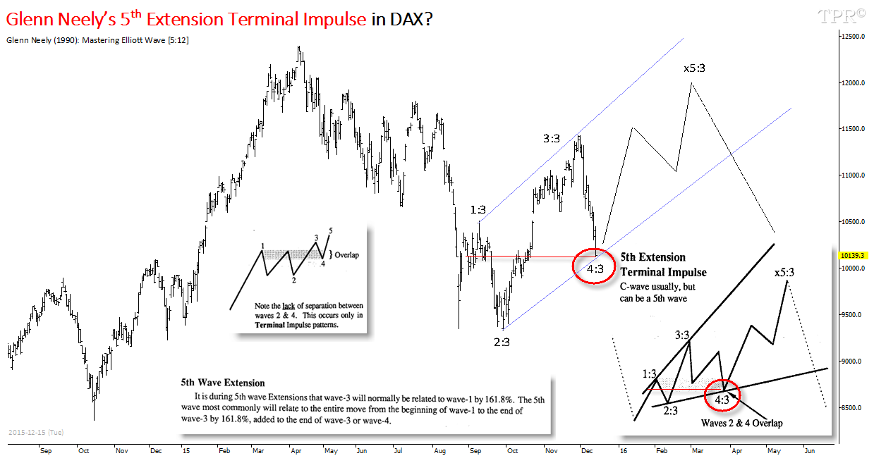 Time Price Research: Glenn Neely’s "5th Extension Terminal Impulse"