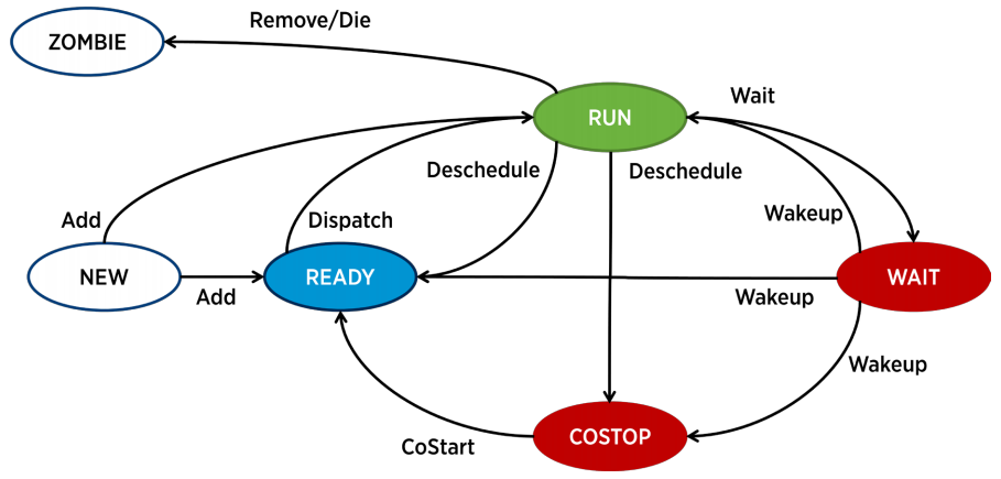 [vSphere] CPU Scheduling - Part 1 ~ VRUN - Blog sur la ViRtUalisatioN VMware par G. DAMIEN et C ...