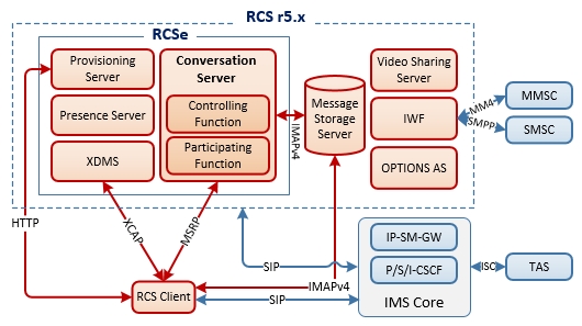 Red Mouse: GSMA RCS Architecture Quick Review