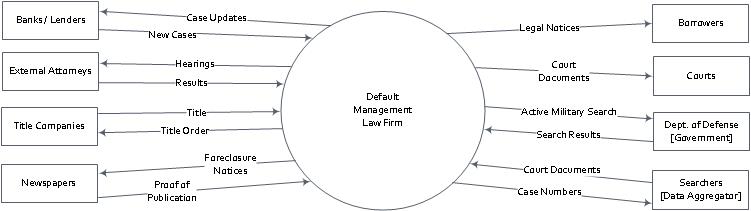 Enterprise Architecture For Smbs Scott Orlando Enterprise Context Diagrams
